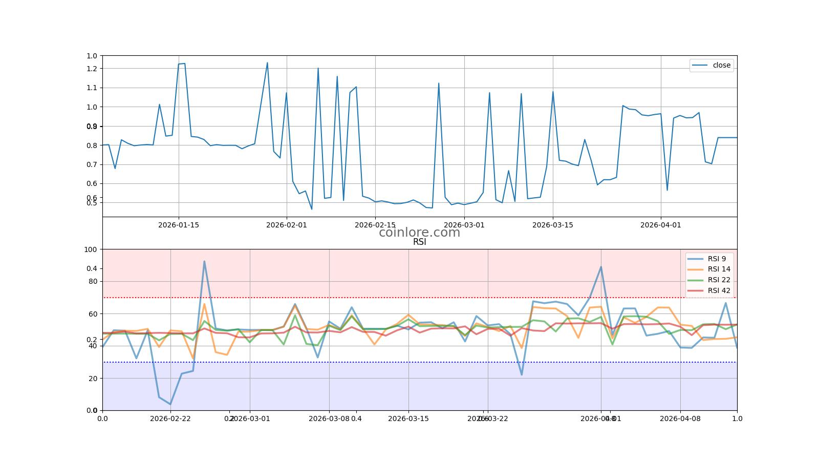 Crypto.com RSI indicator