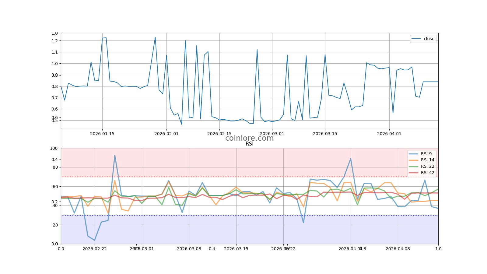 Crypto.com RSI indicator