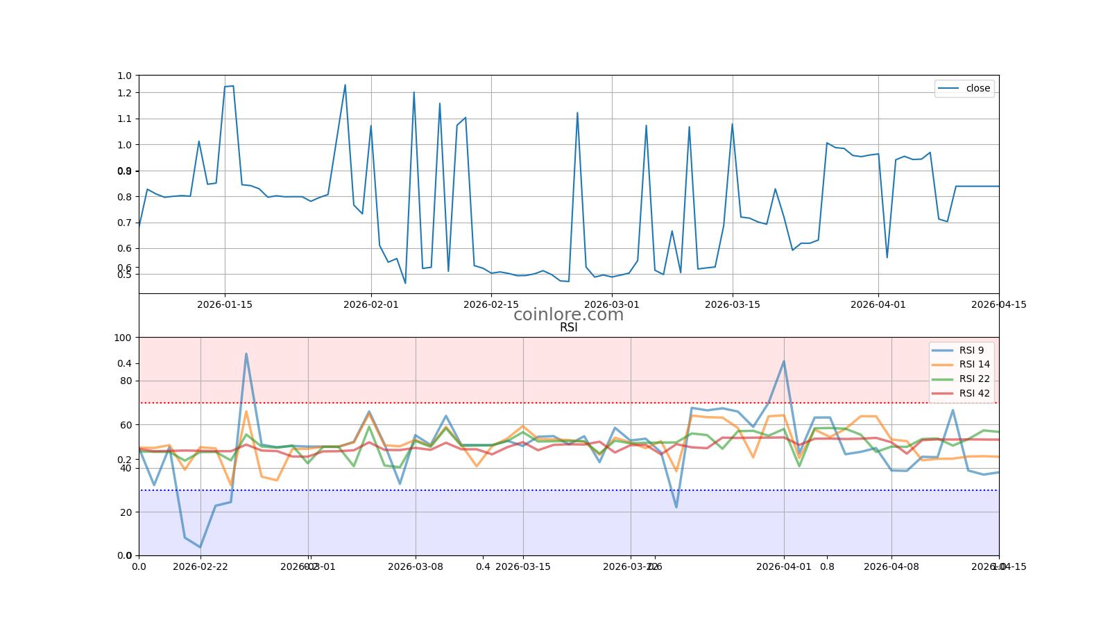 크립토닷컴 RSI indicator