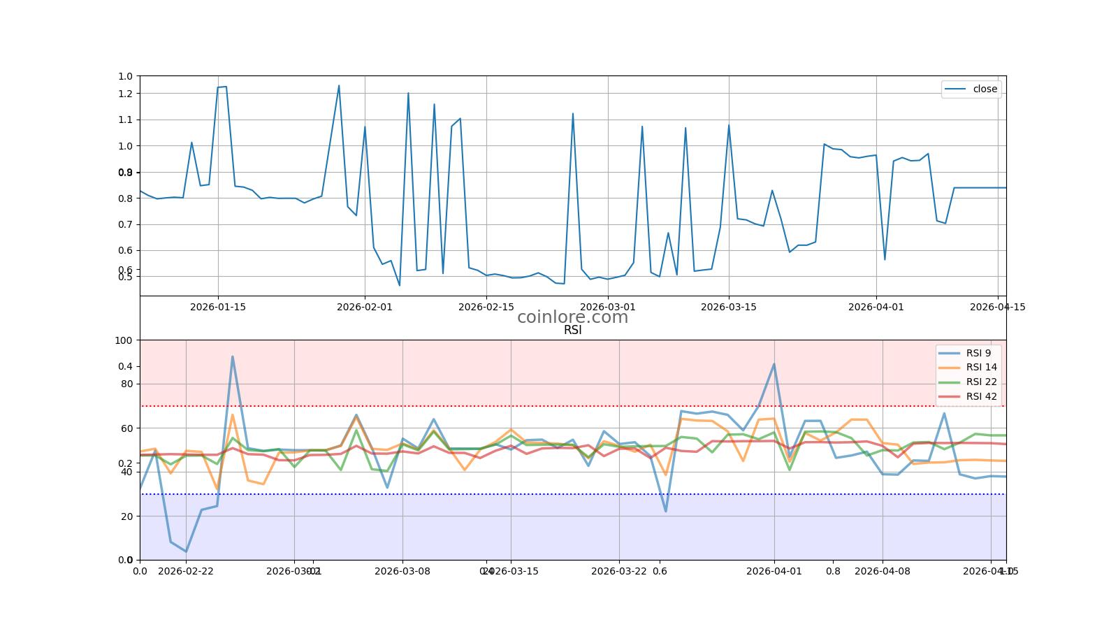 Crypto.com RSI indicator