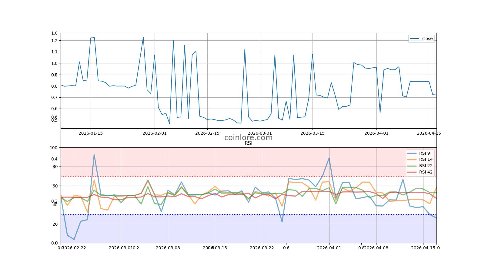Crypto.com RSI indicator