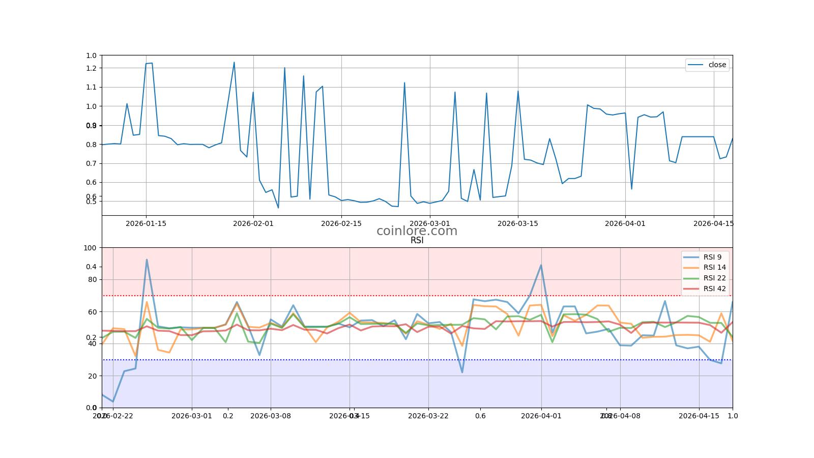 Crypto.com RSI indicator