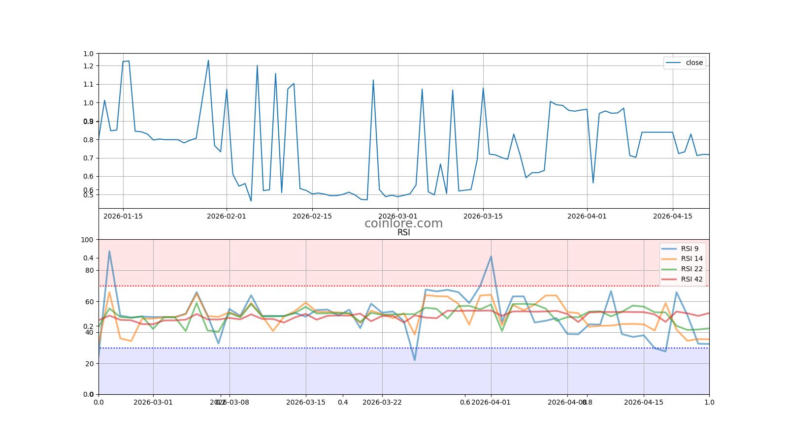 Crypto.com RSI indicator