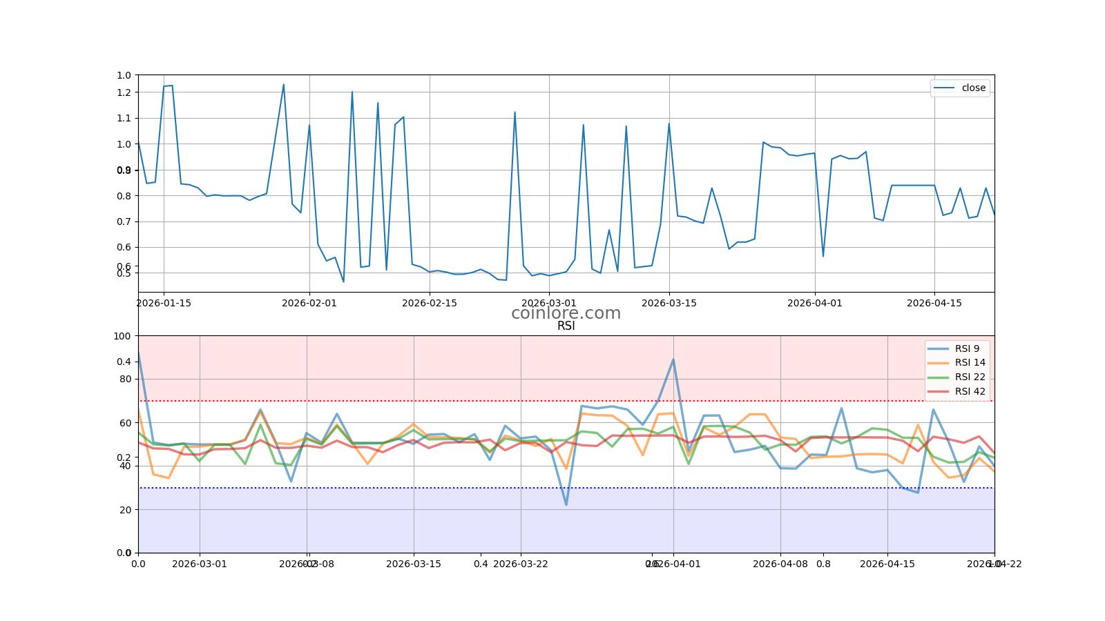 Crypto.com RSI indicator