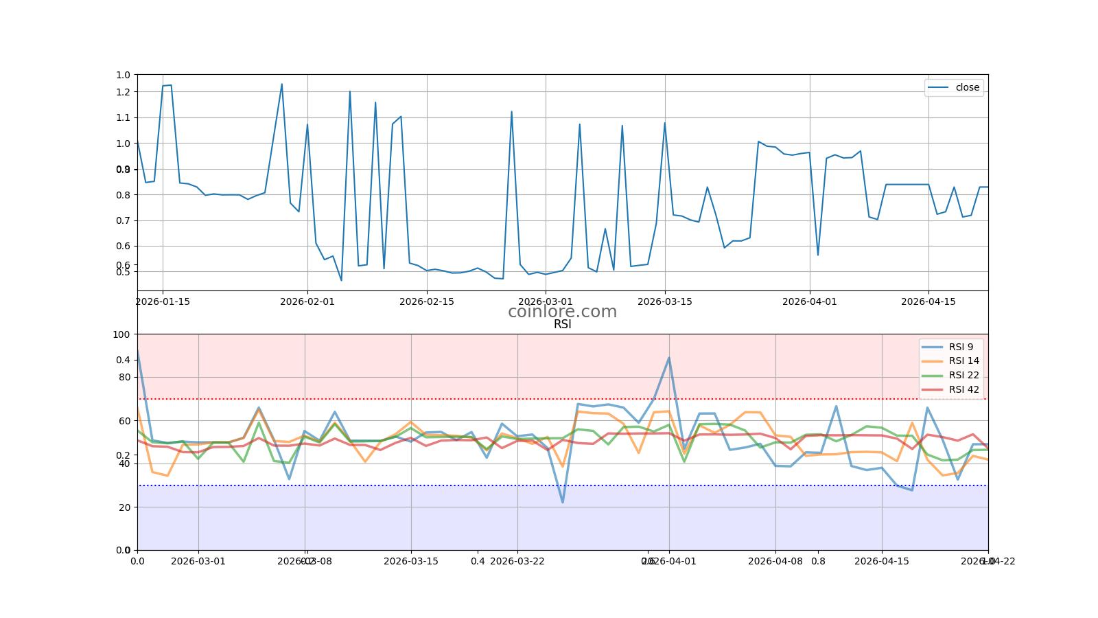 Crypto.com RSI indicator
