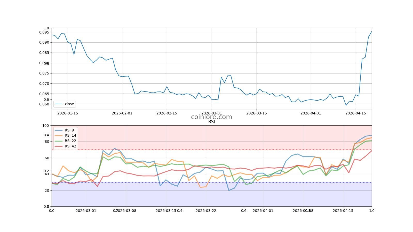 모나코인 RSI indicator