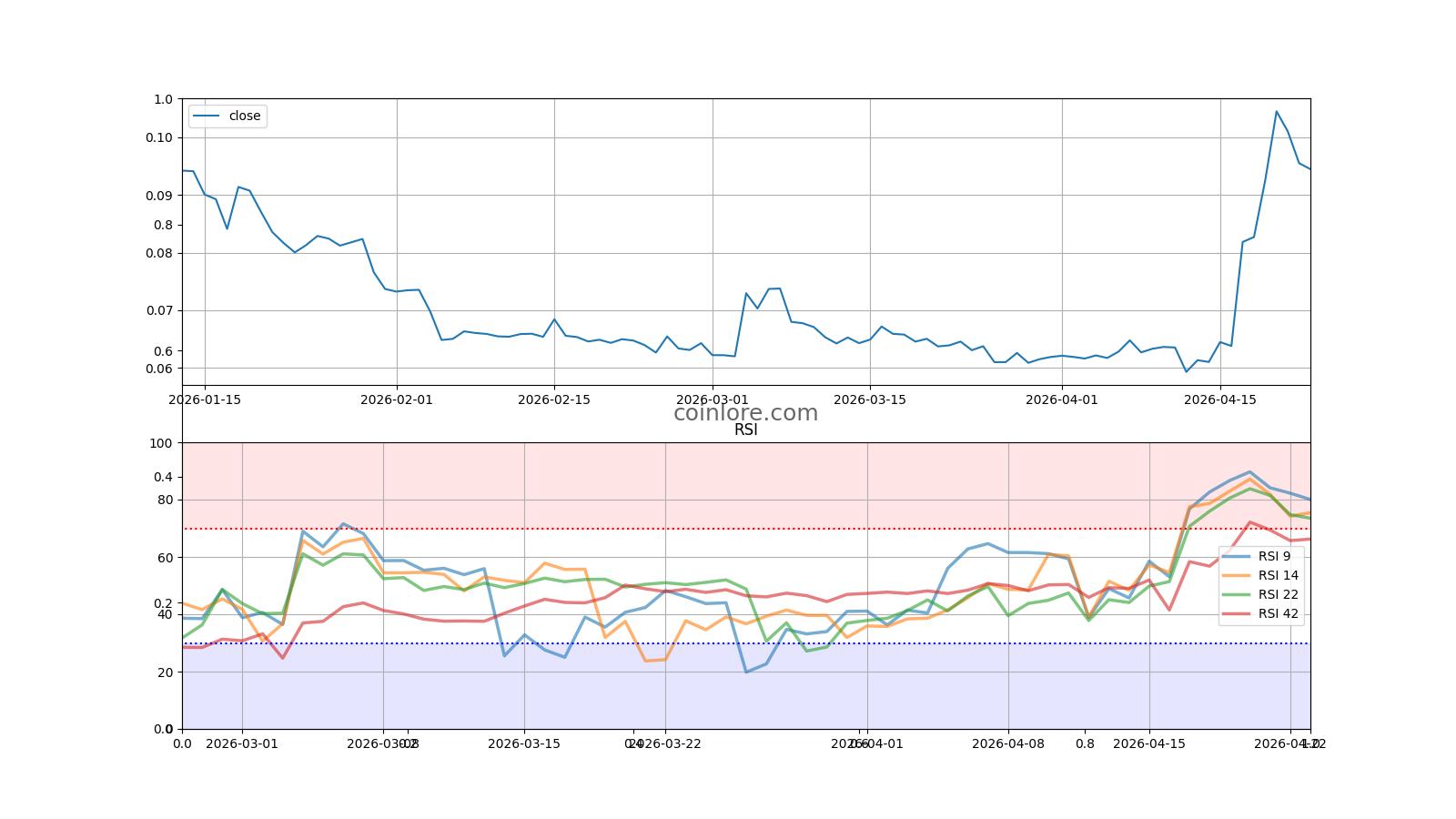 모나코인 RSI indicator