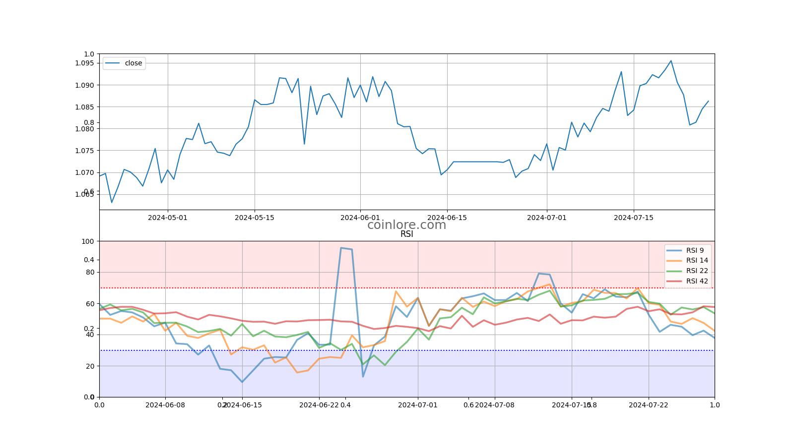 Monerium EUR emoney RSI indicator