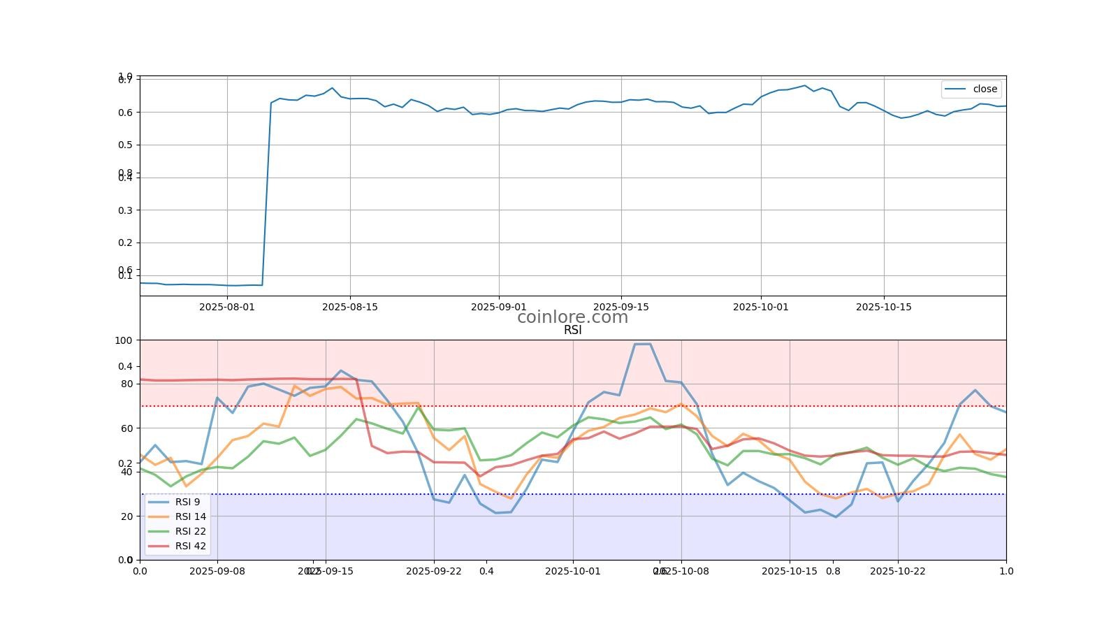 Monero Classic RSI indicator