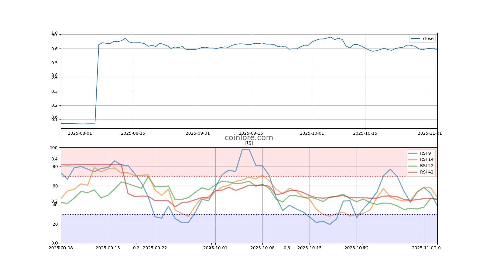 Monero Classic RSI indicator