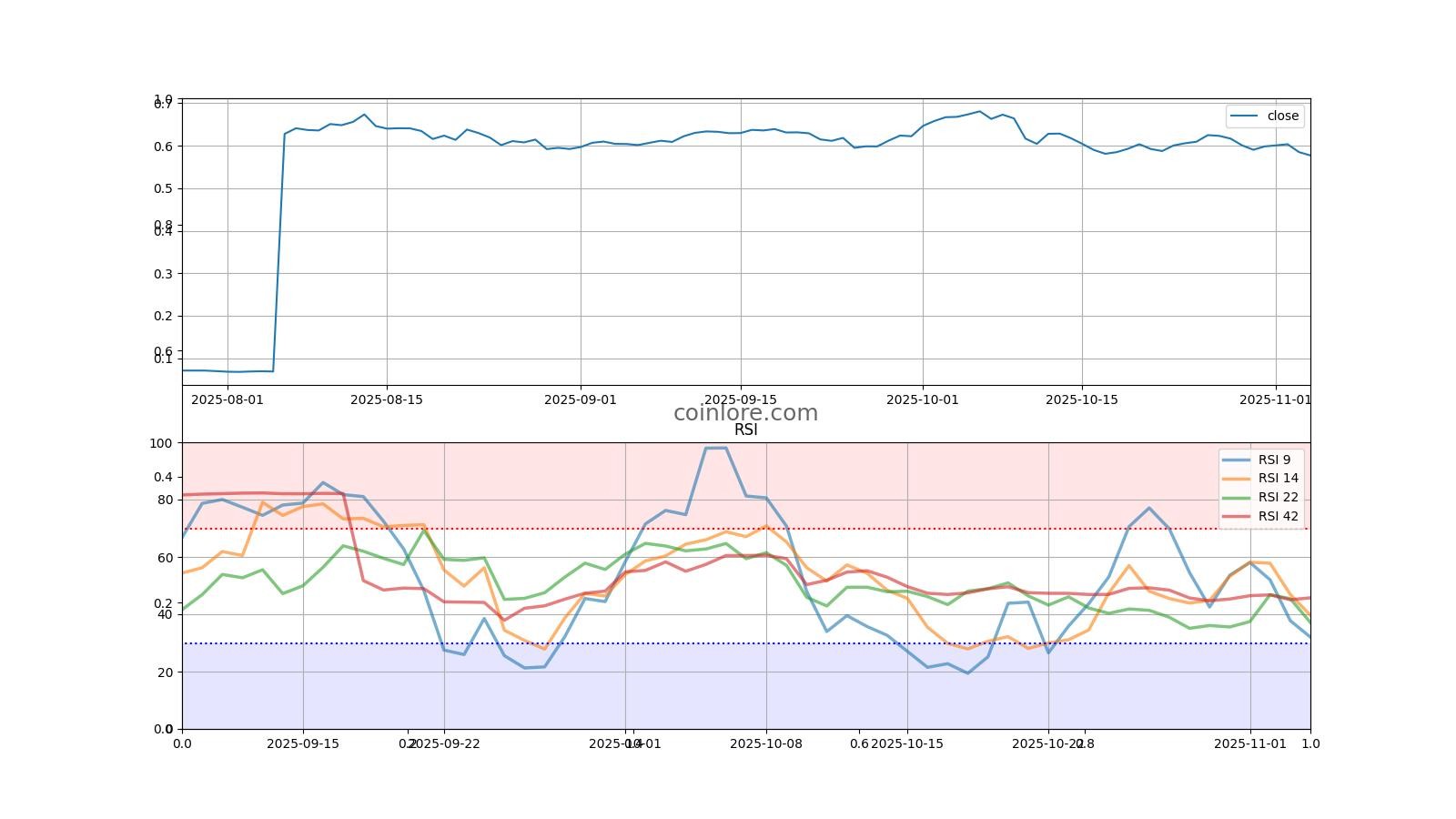 Monero Classic RSI indicator