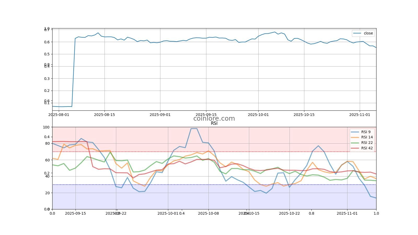 Monero Classic RSI indicator