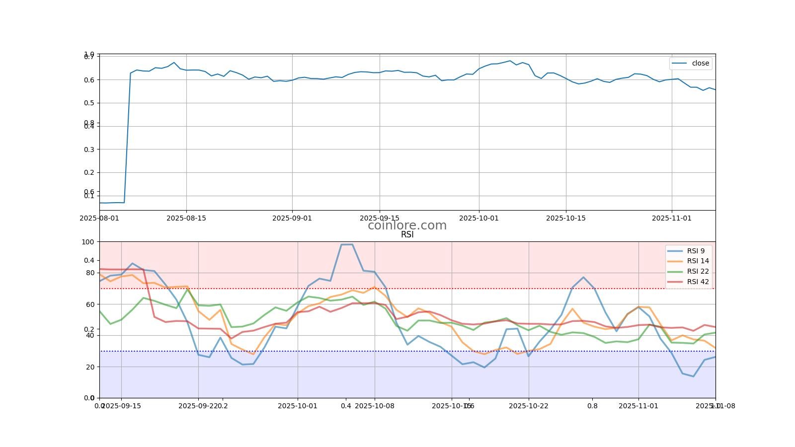 Monero Classic RSI indicator