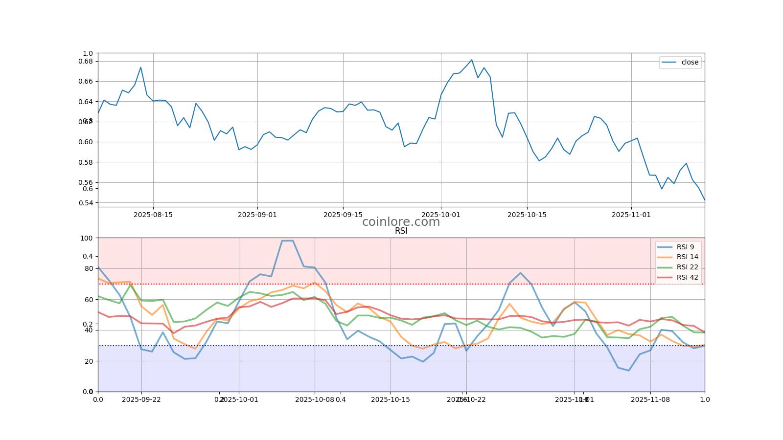 Monero Classic RSI indicator