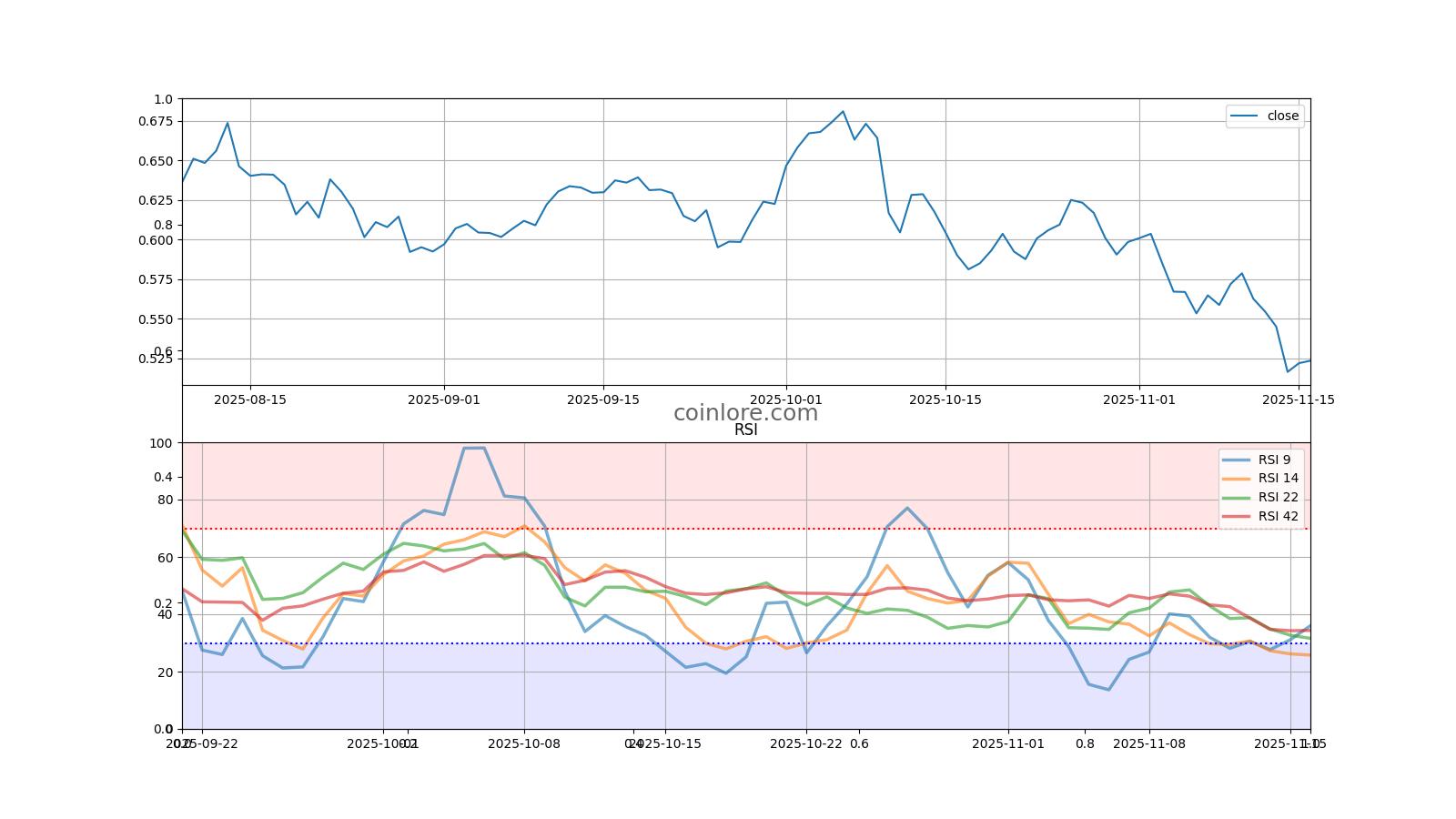 Monero Classic RSI indicator