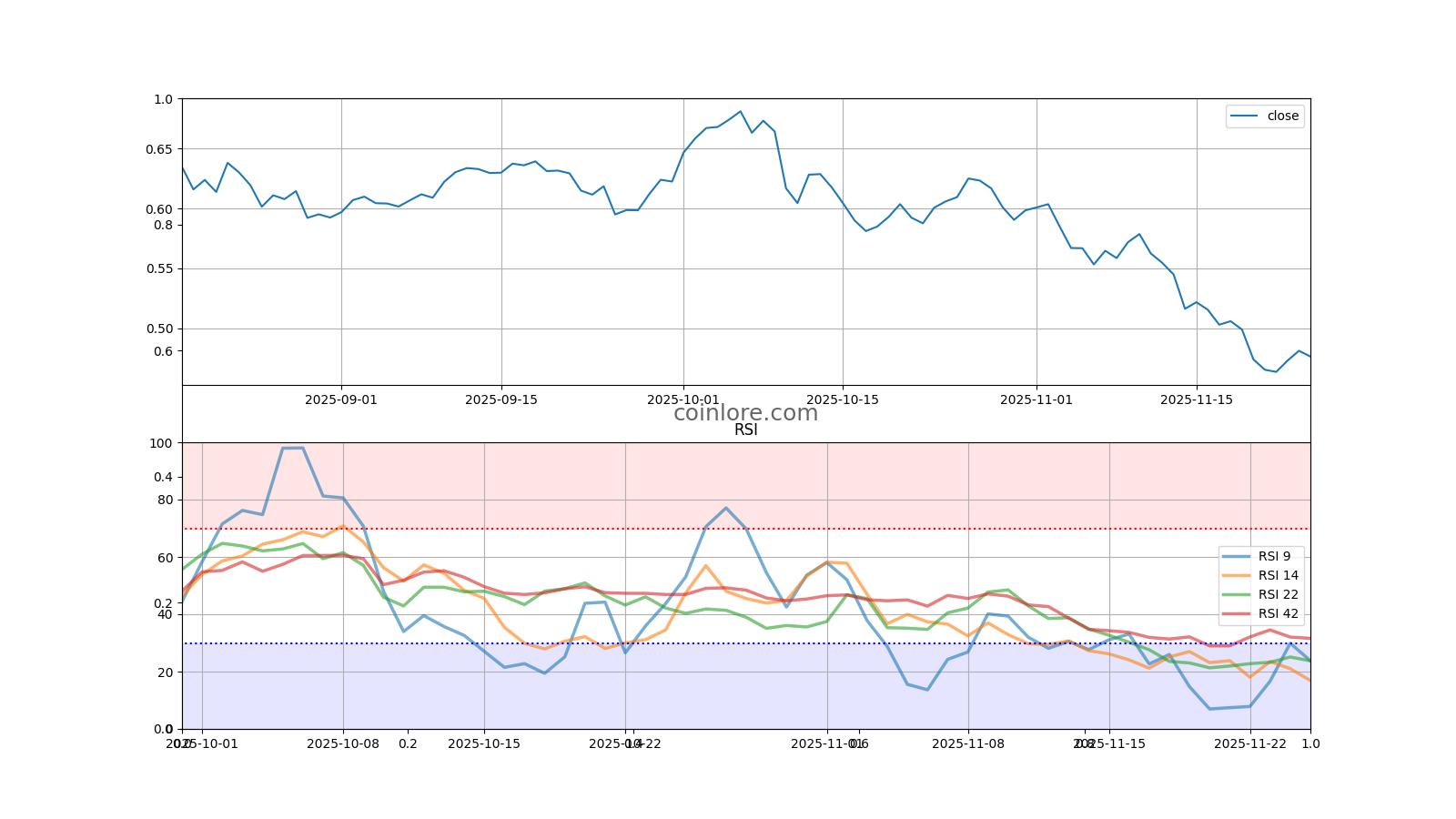Monero Classic RSI indicator