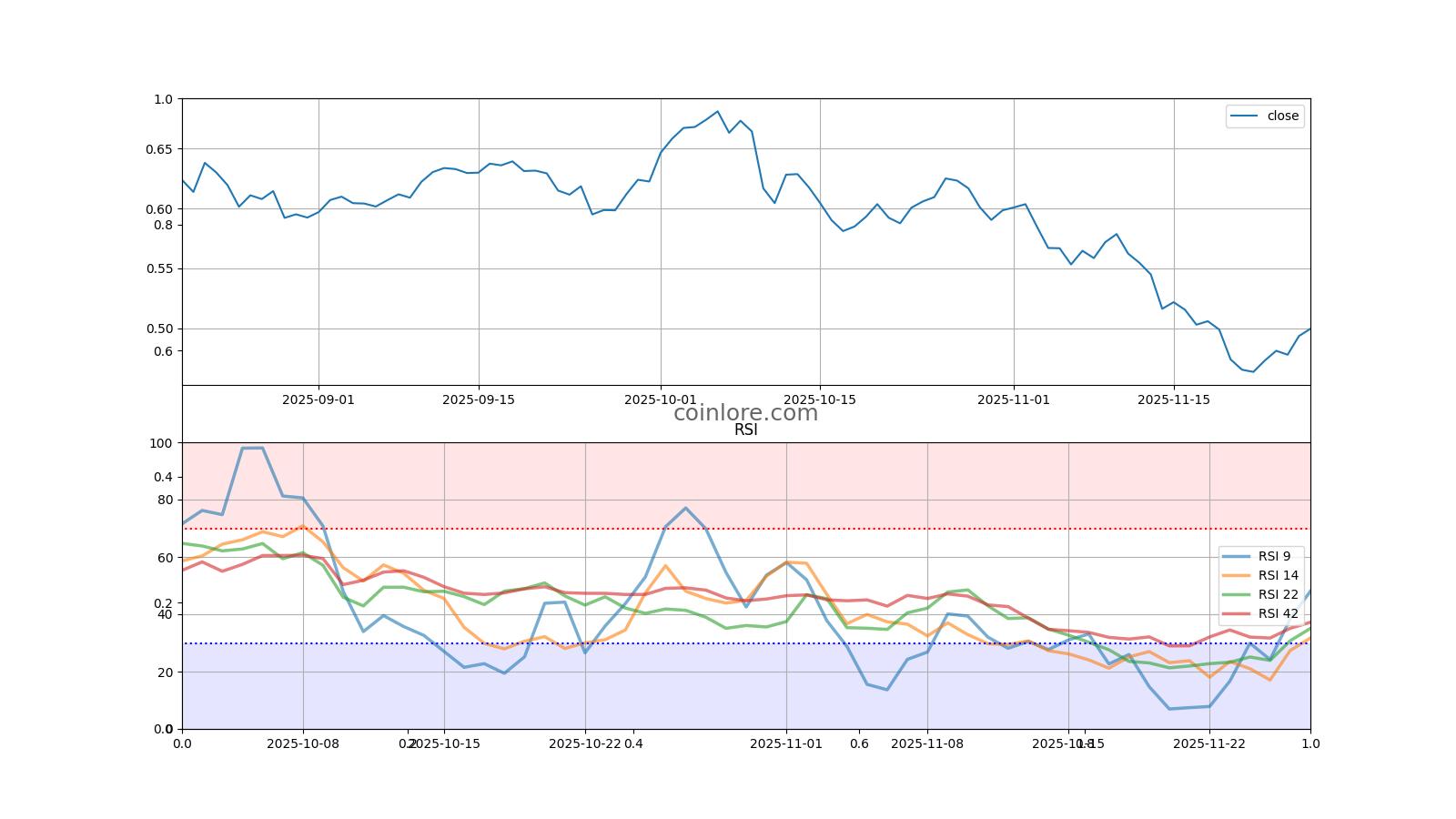 Monero Classic RSI indicator