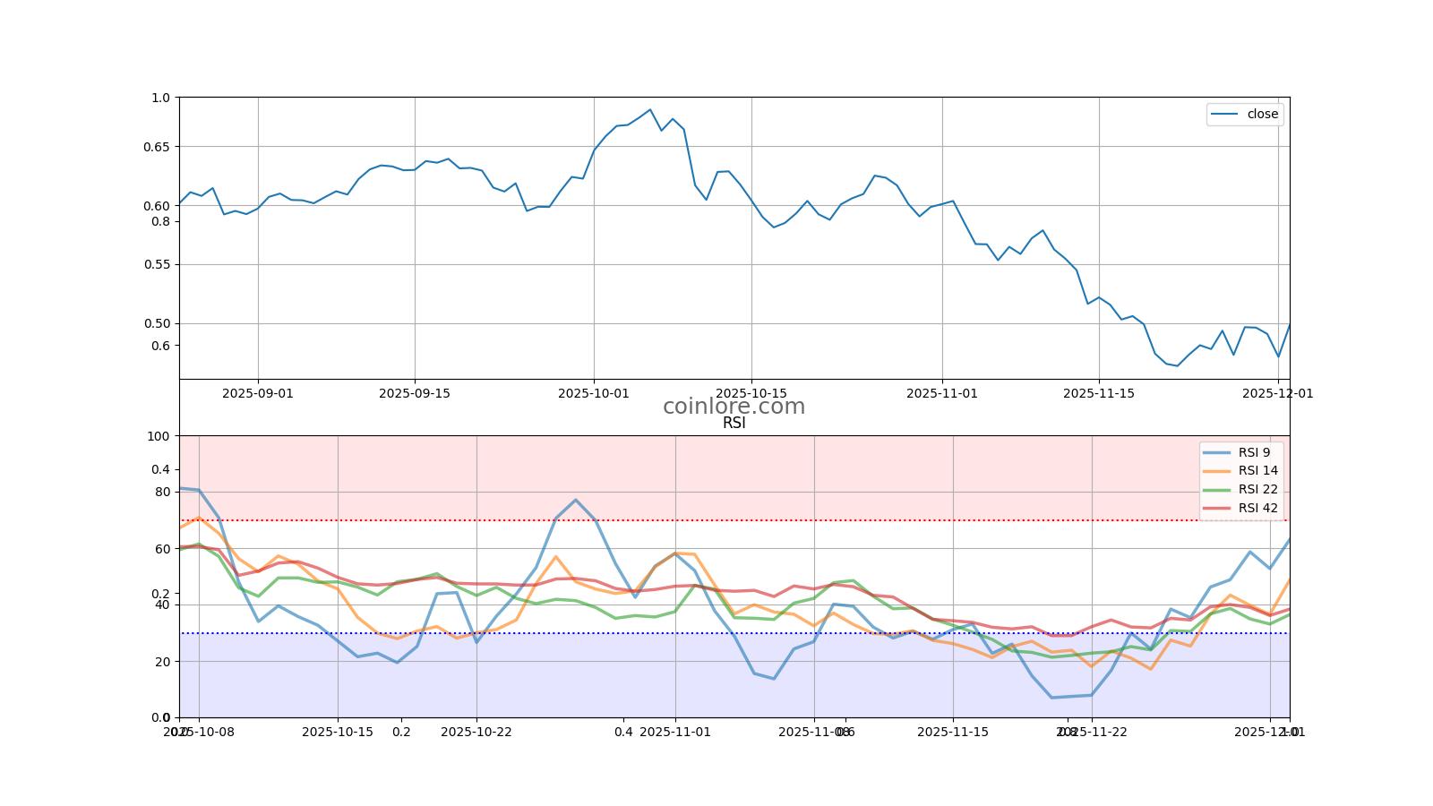 Monero Classic RSI indicator