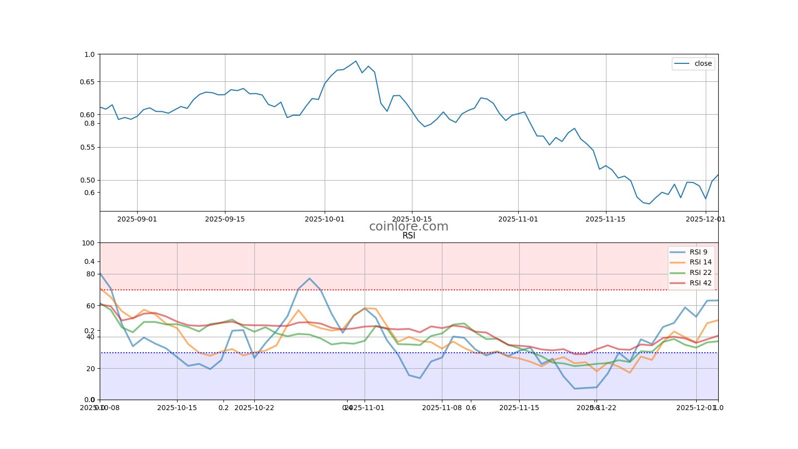 Monero Classic RSI indicator