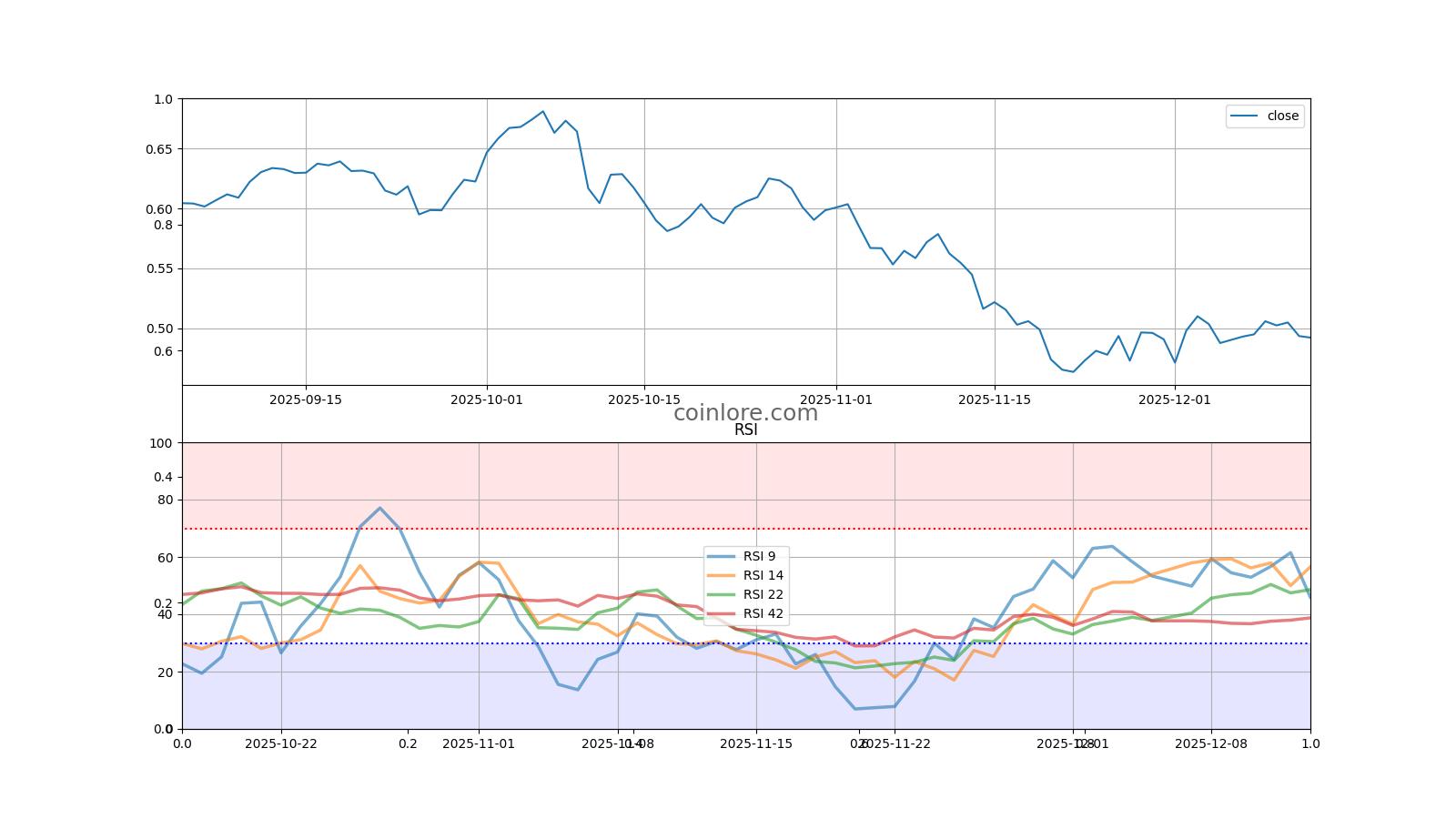 Monero Classic RSI indicator