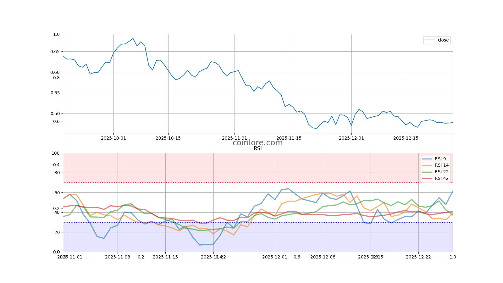 Monero Classic RSI indicator