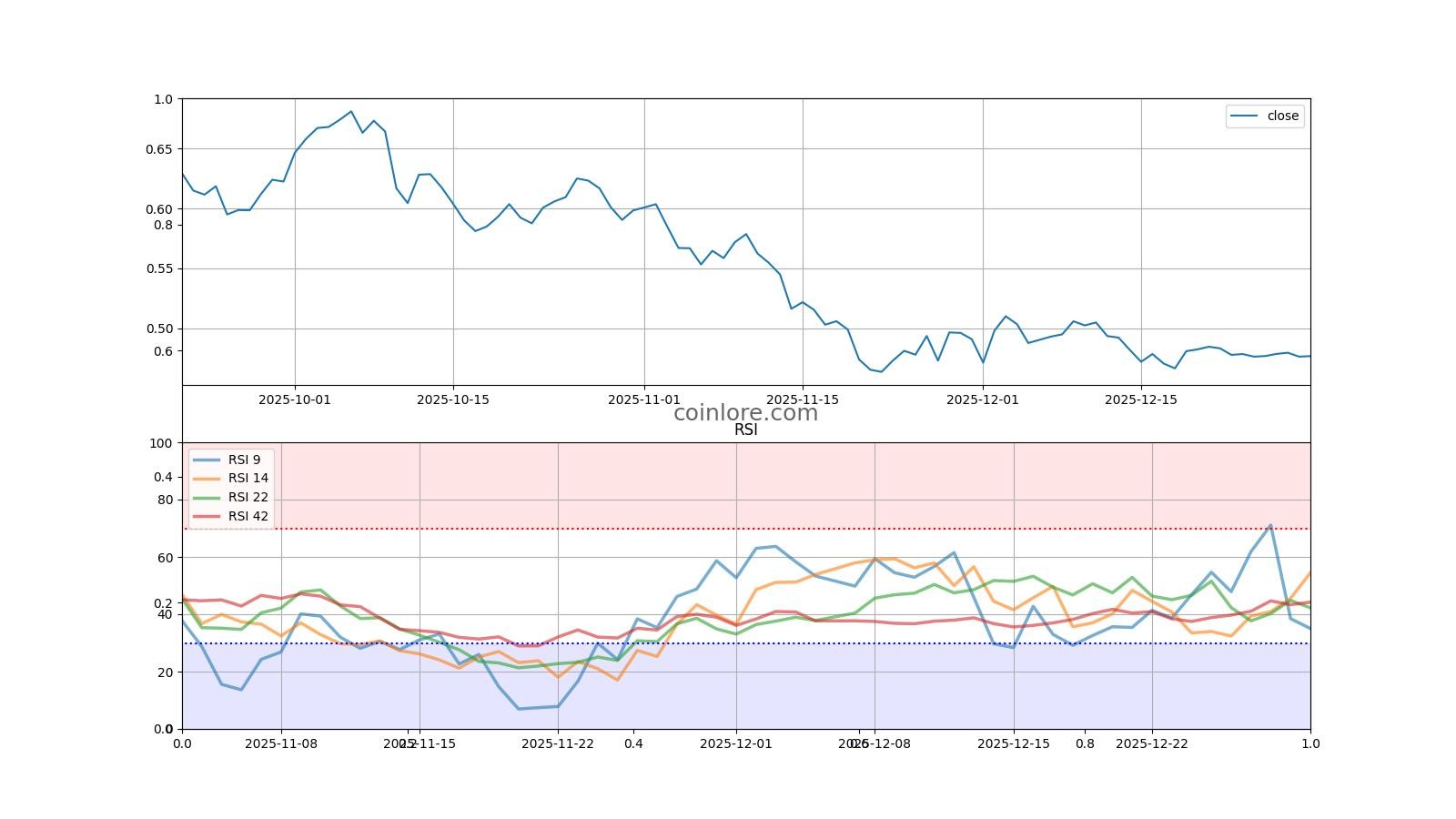 Monero Classic RSI indicator