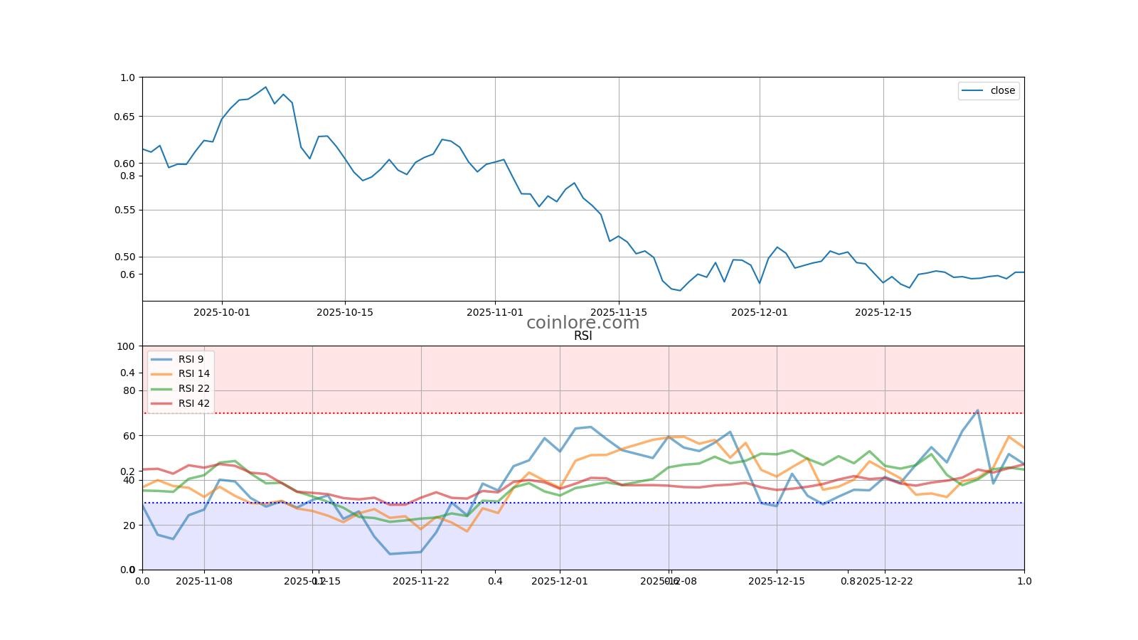 Monero Classic RSI indicator