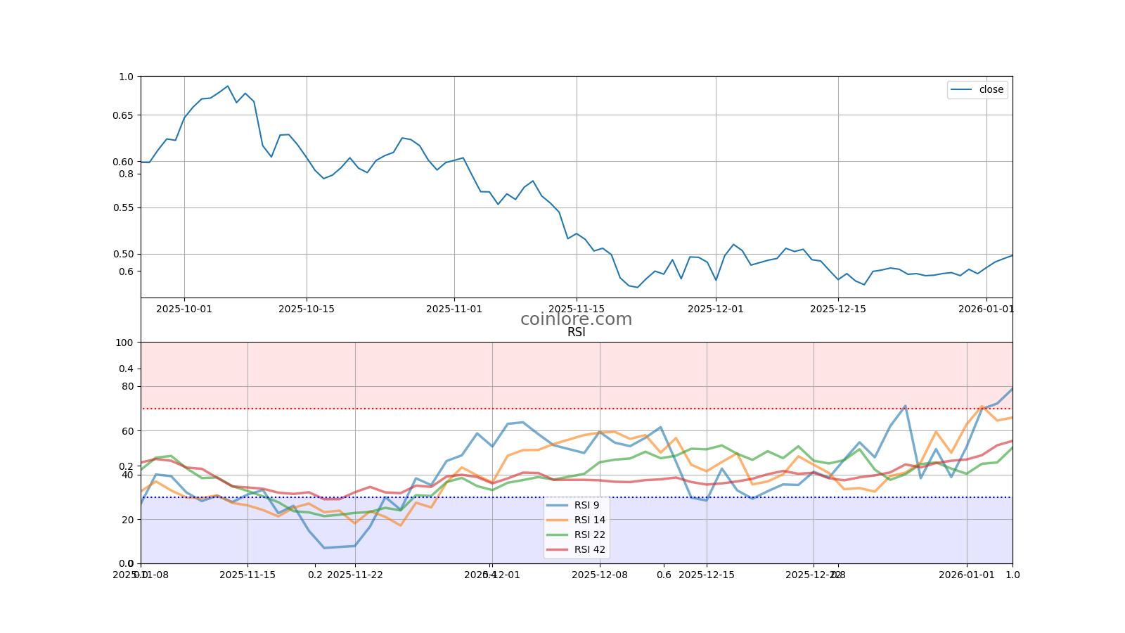 Monero Classic RSI indicator