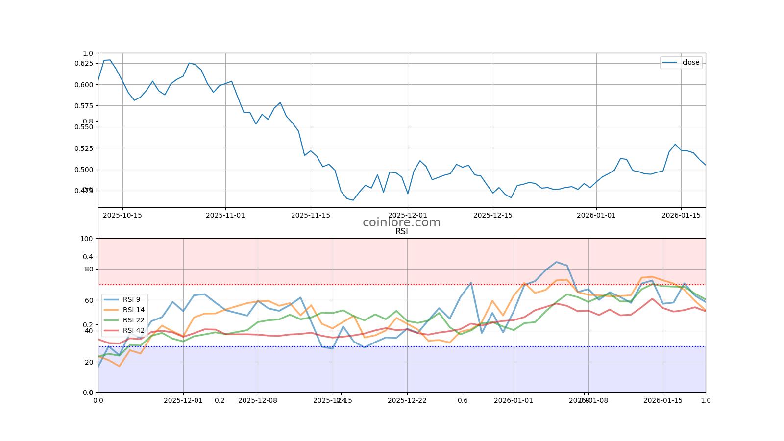 Monero Classic RSI indicator