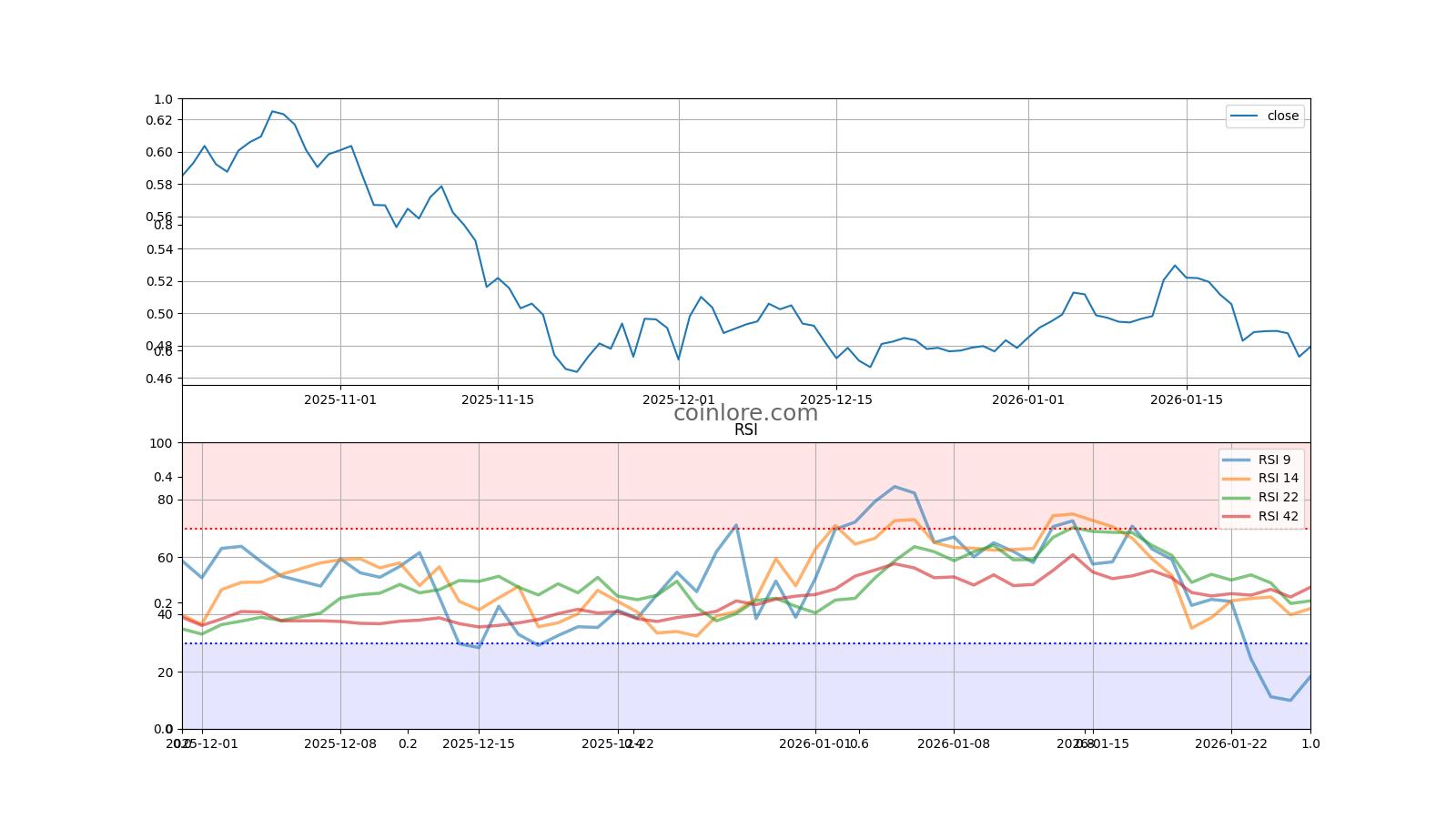 Monero Classic RSI indicator