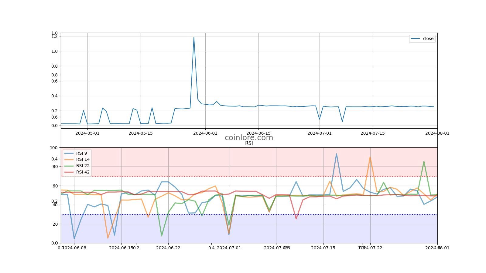 Monero Classic RSI indicator