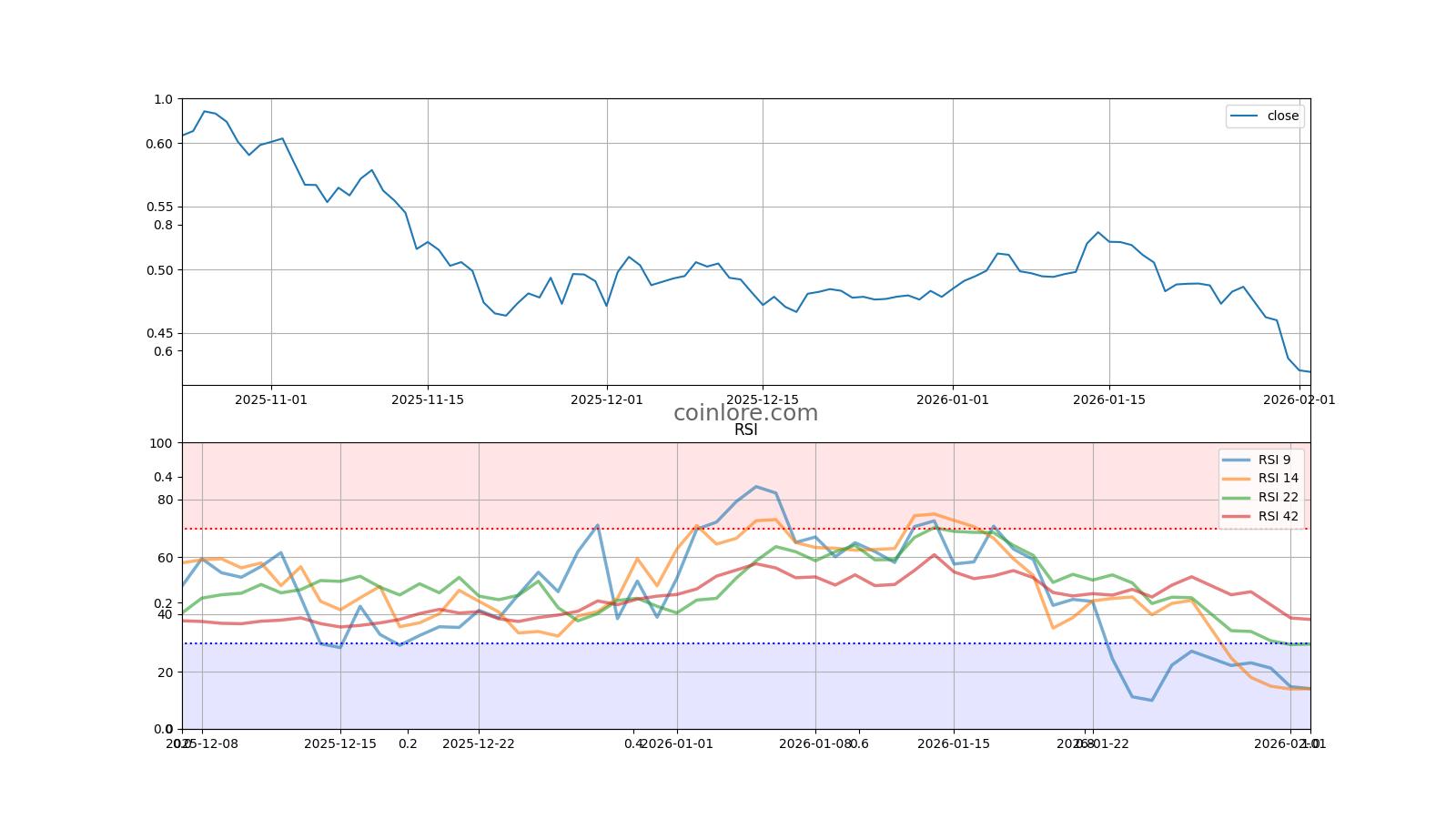 Monero Classic RSI indicator