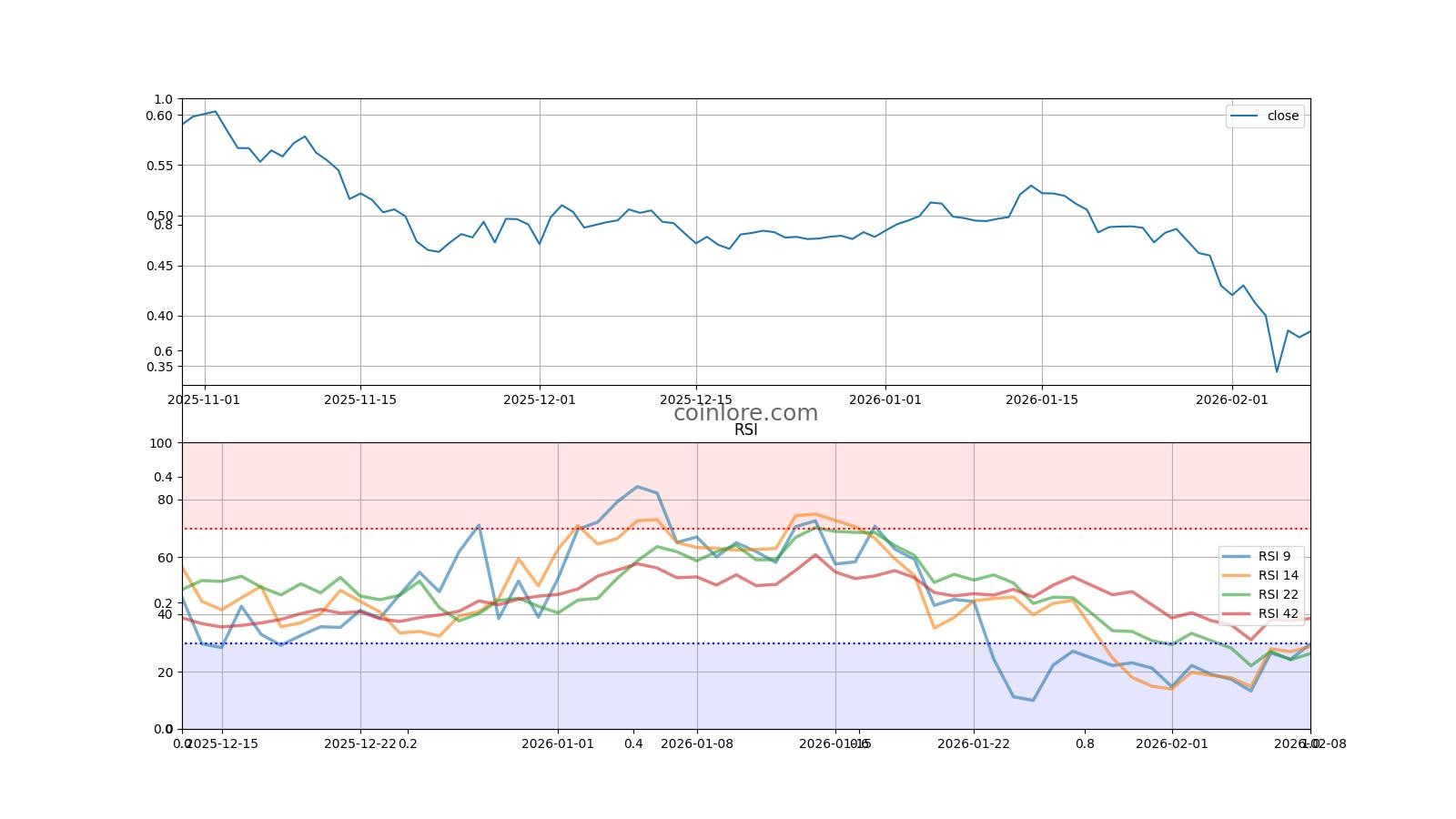 Monero Classic RSI indicator