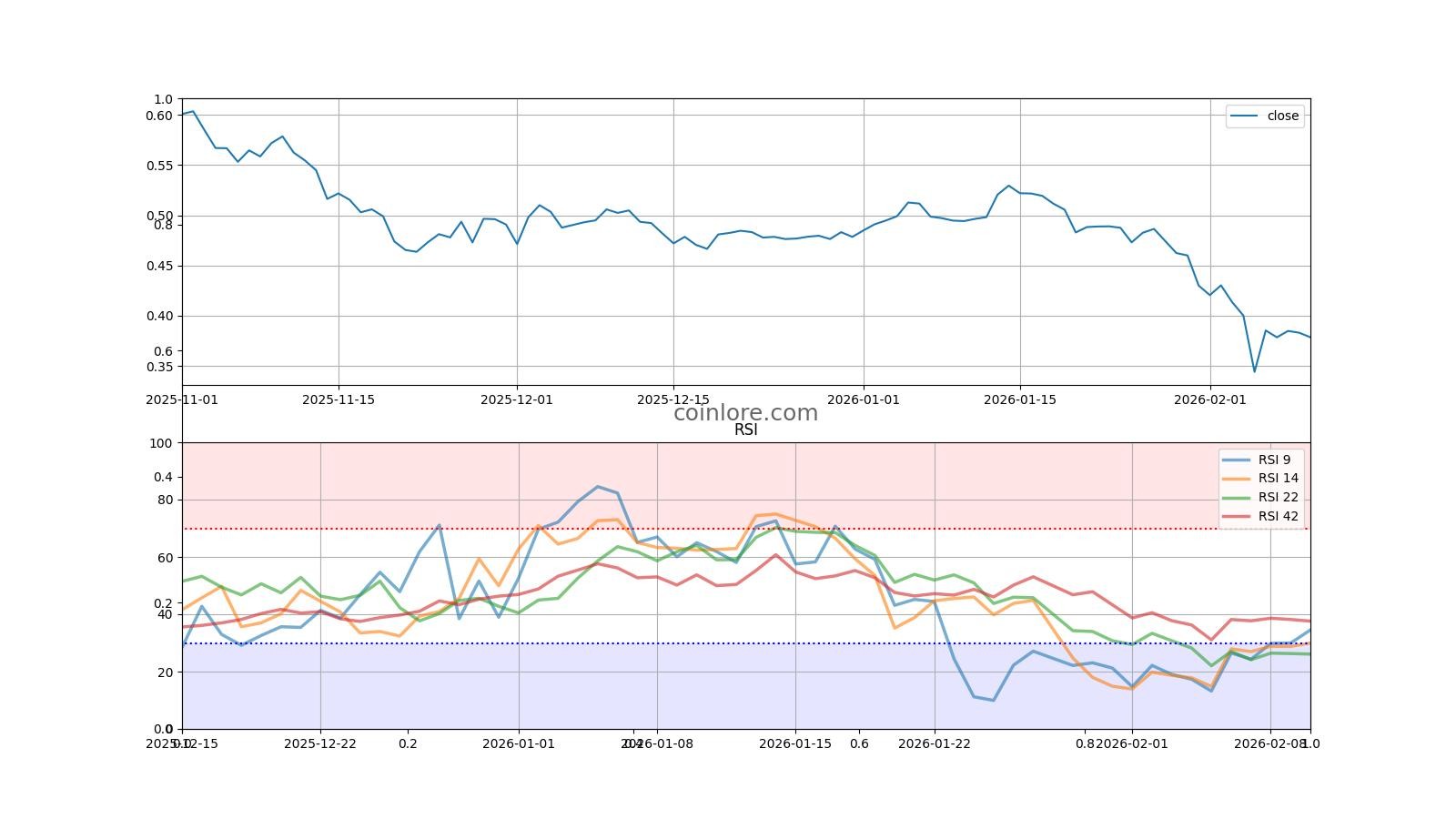 Monero Classic RSI indicator