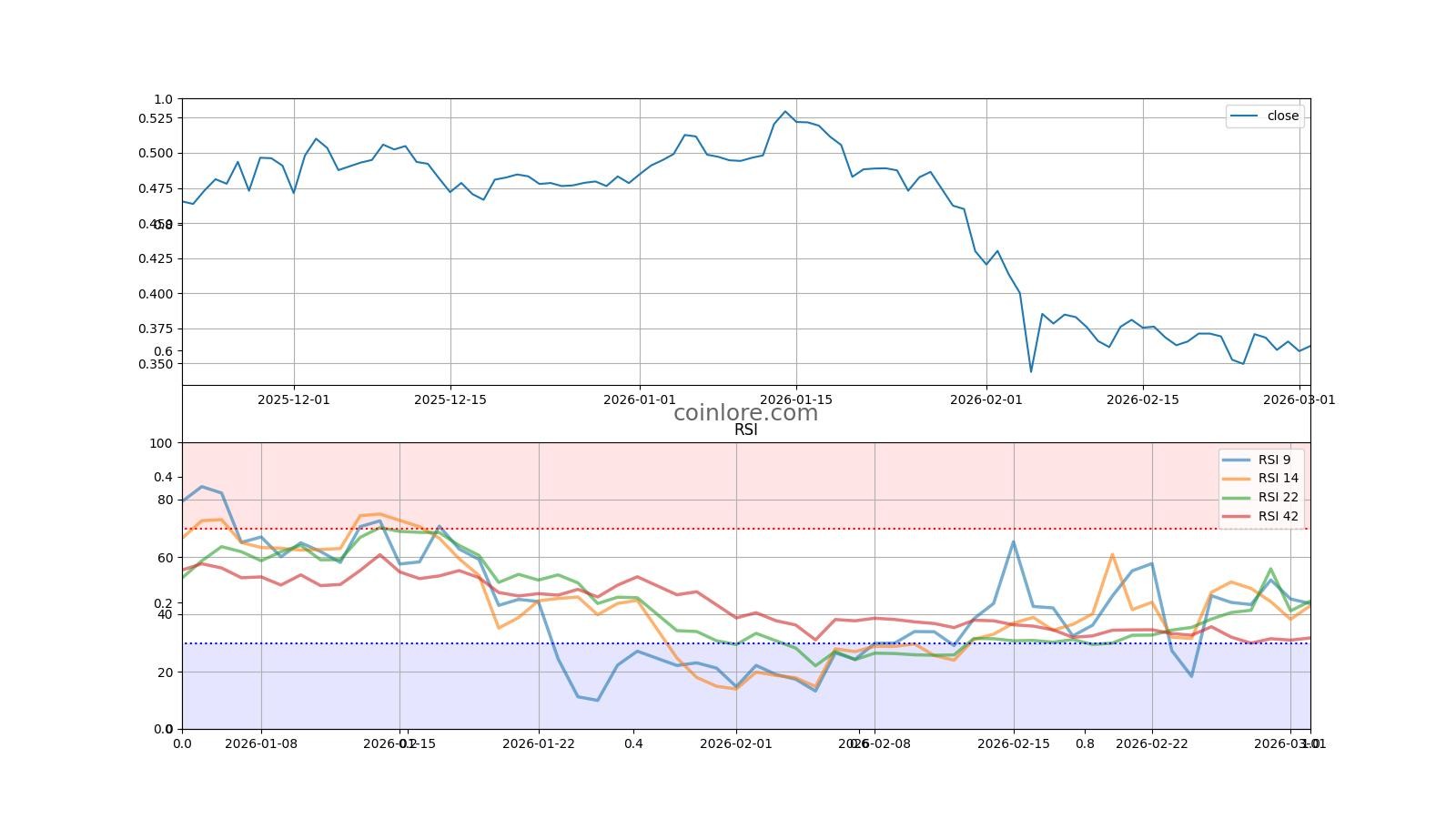 Monero Classic RSI indicator