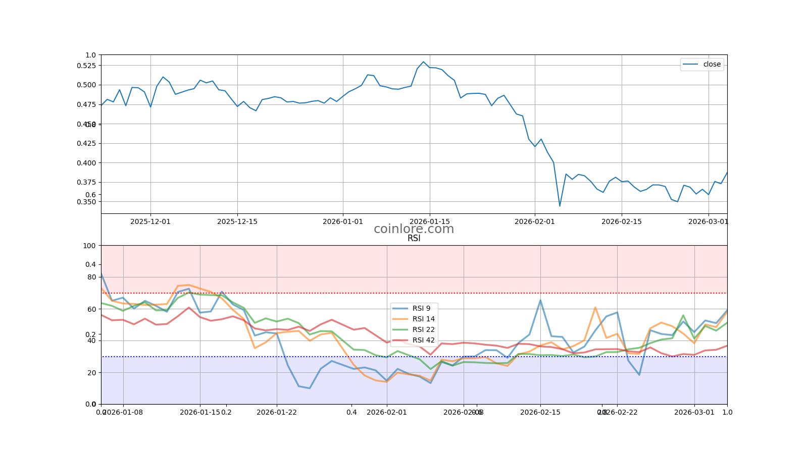 Monero Classic RSI indicator