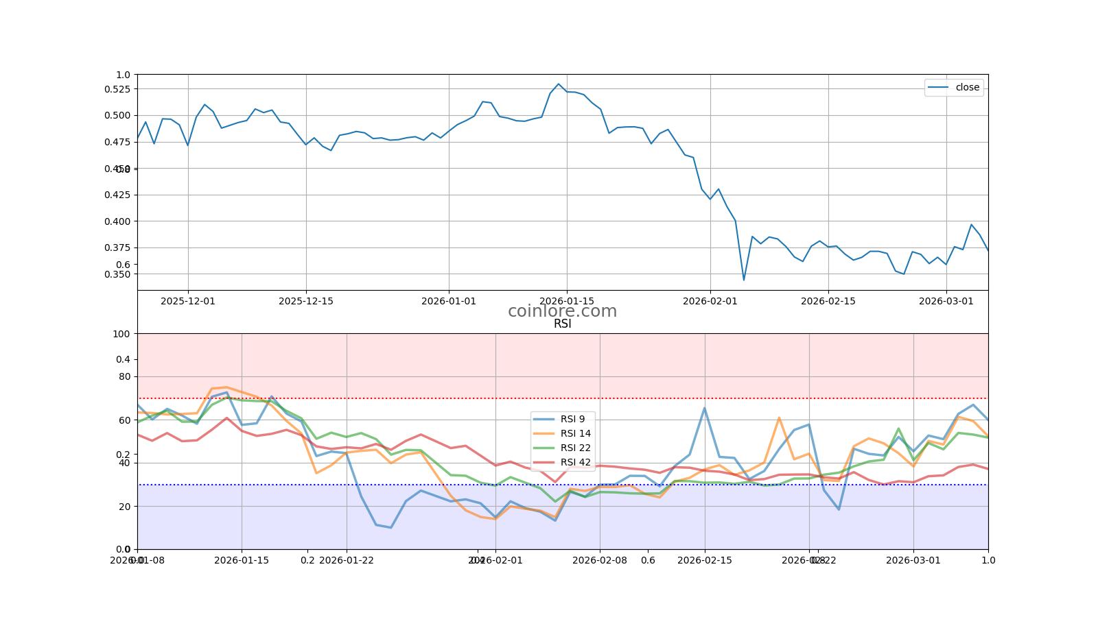 Monero Classic RSI indicator