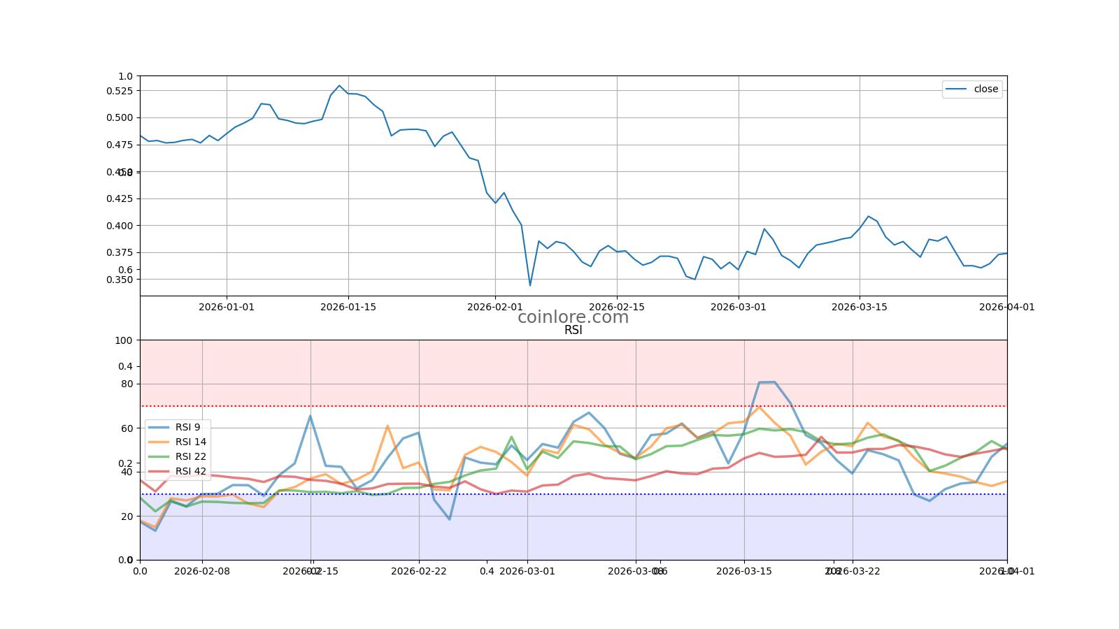 Monero Classic RSI indicator