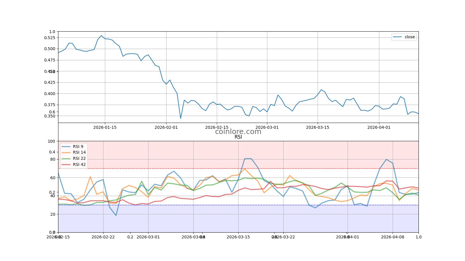 Monero Classic RSI indicator