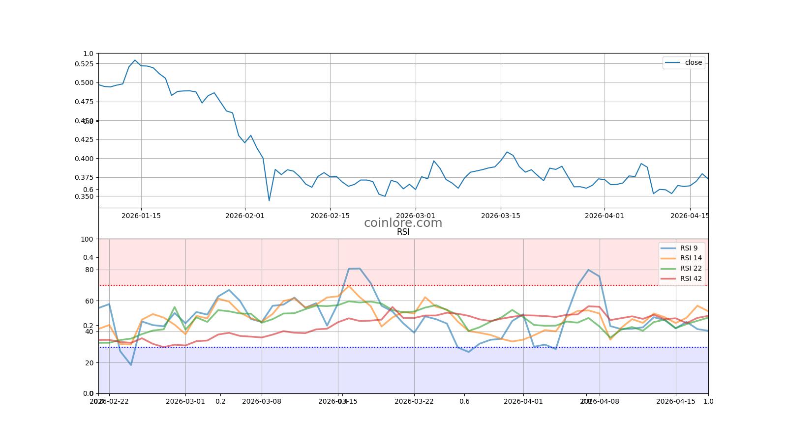 Monero Classic RSI indicator