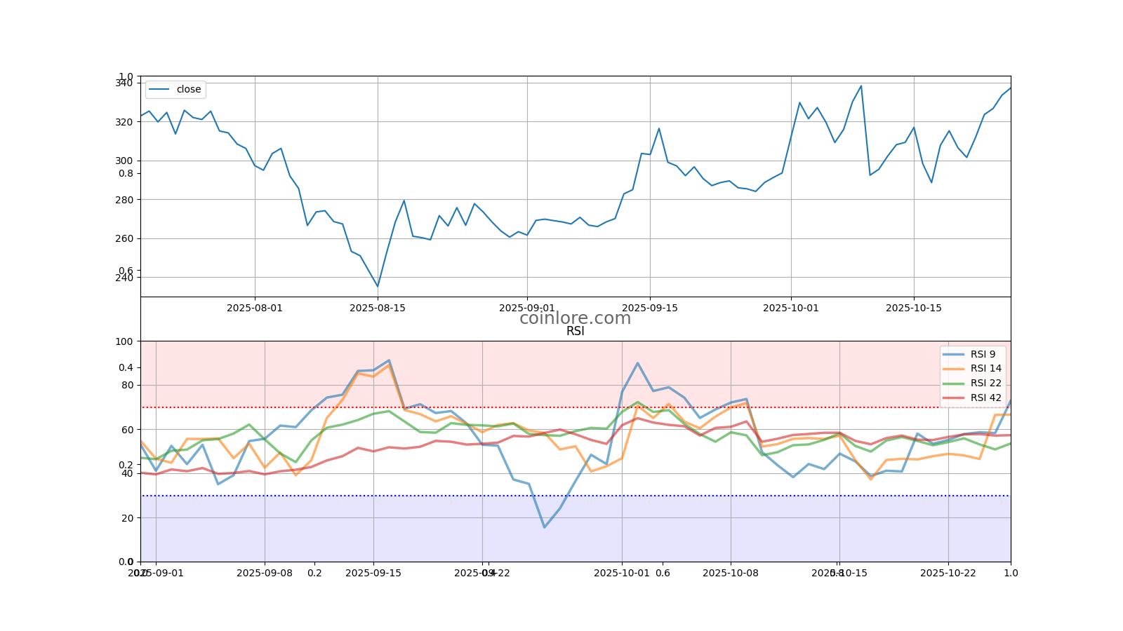 Monero RSI indicator