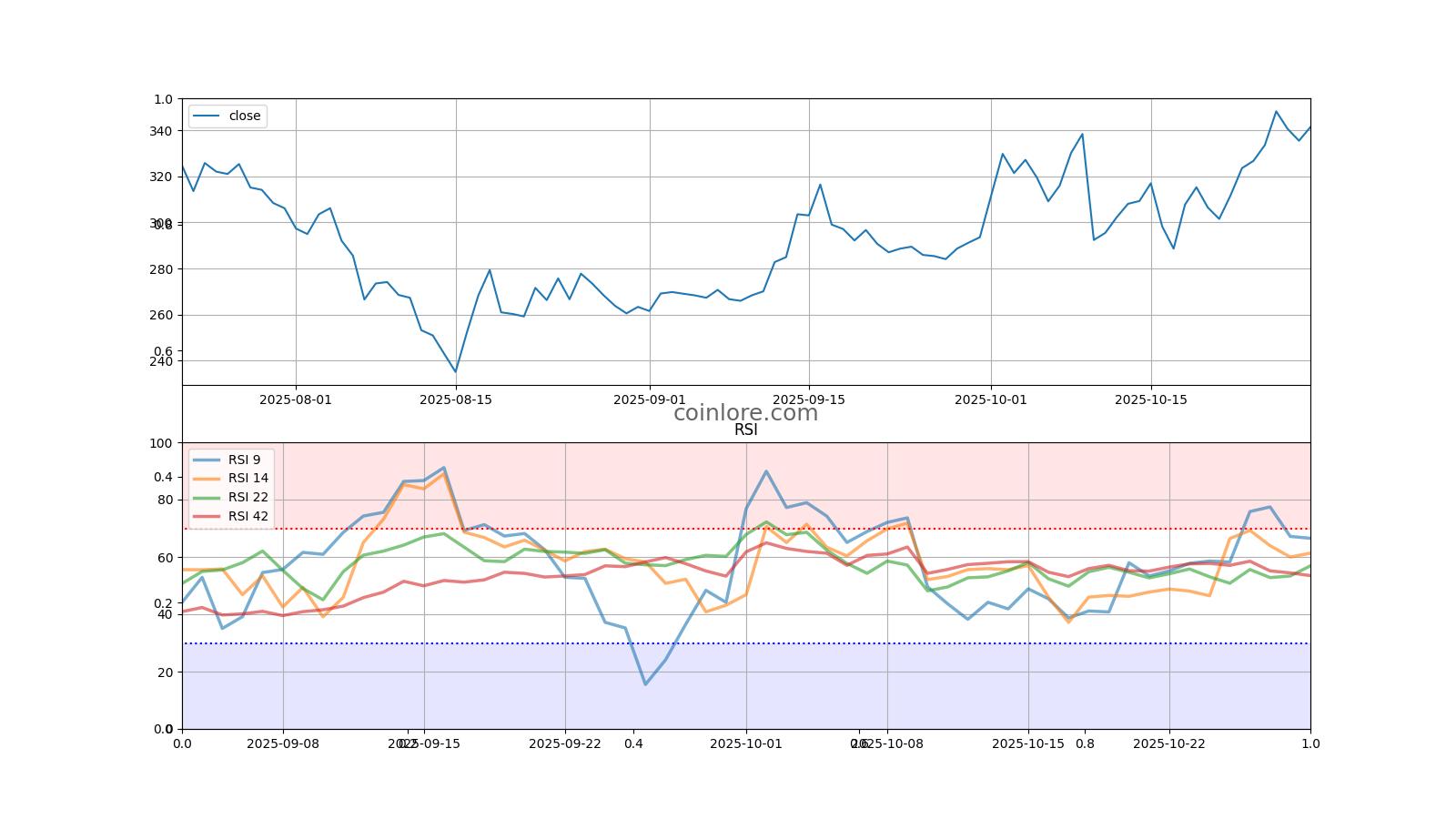 Monero RSI indicator