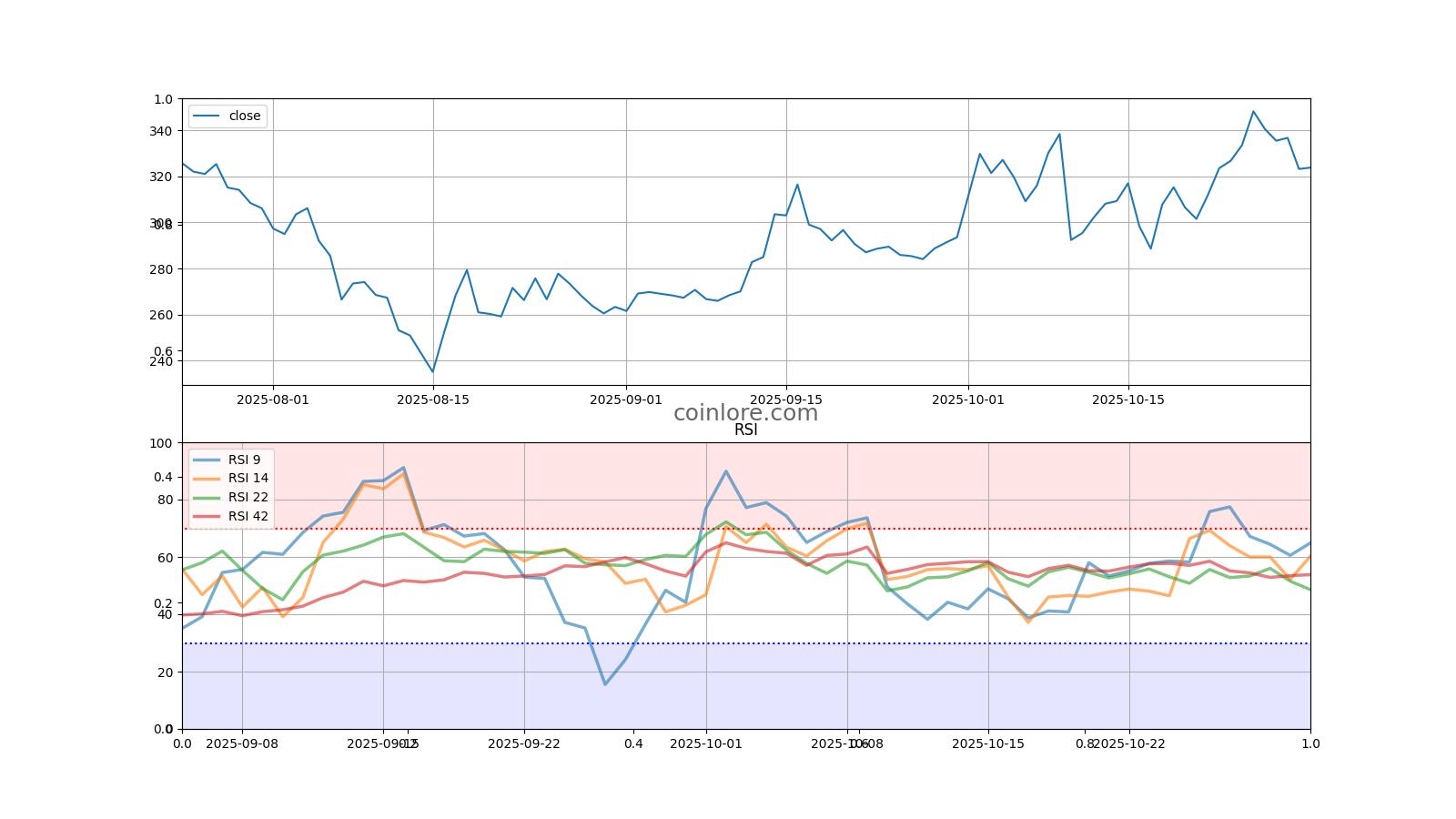 Monero RSI indicator