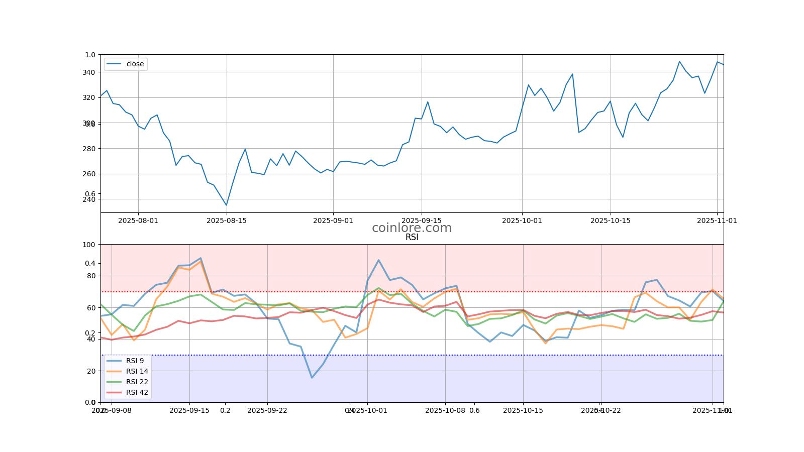 モネロ RSI indicator