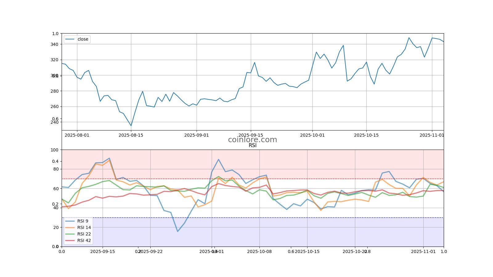 Monero RSI indicator