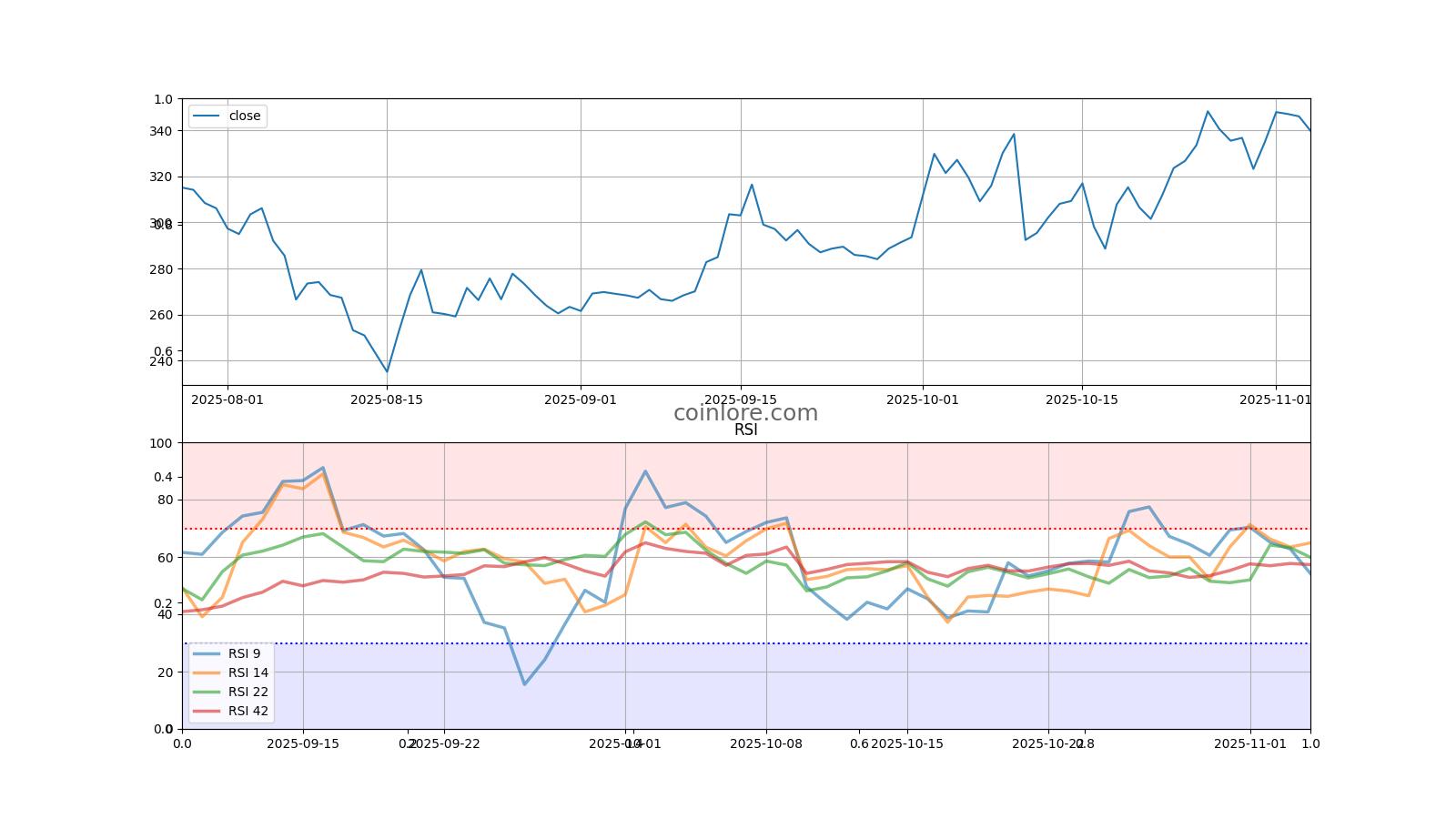 Monero RSI indicator