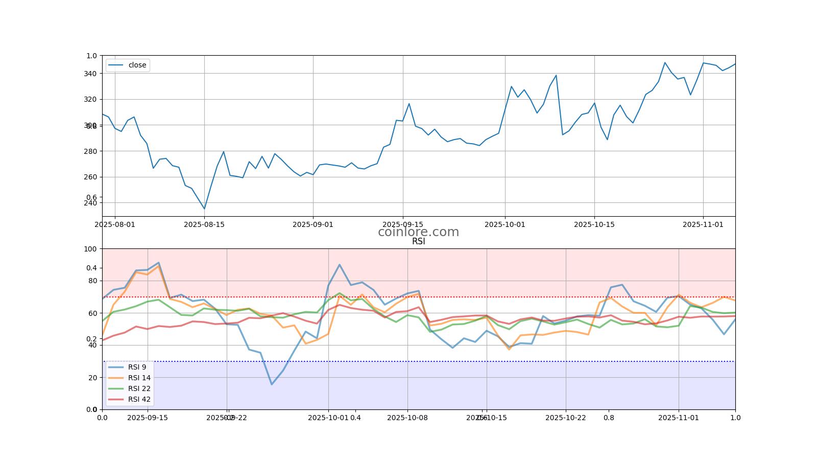 Monero RSI indicator