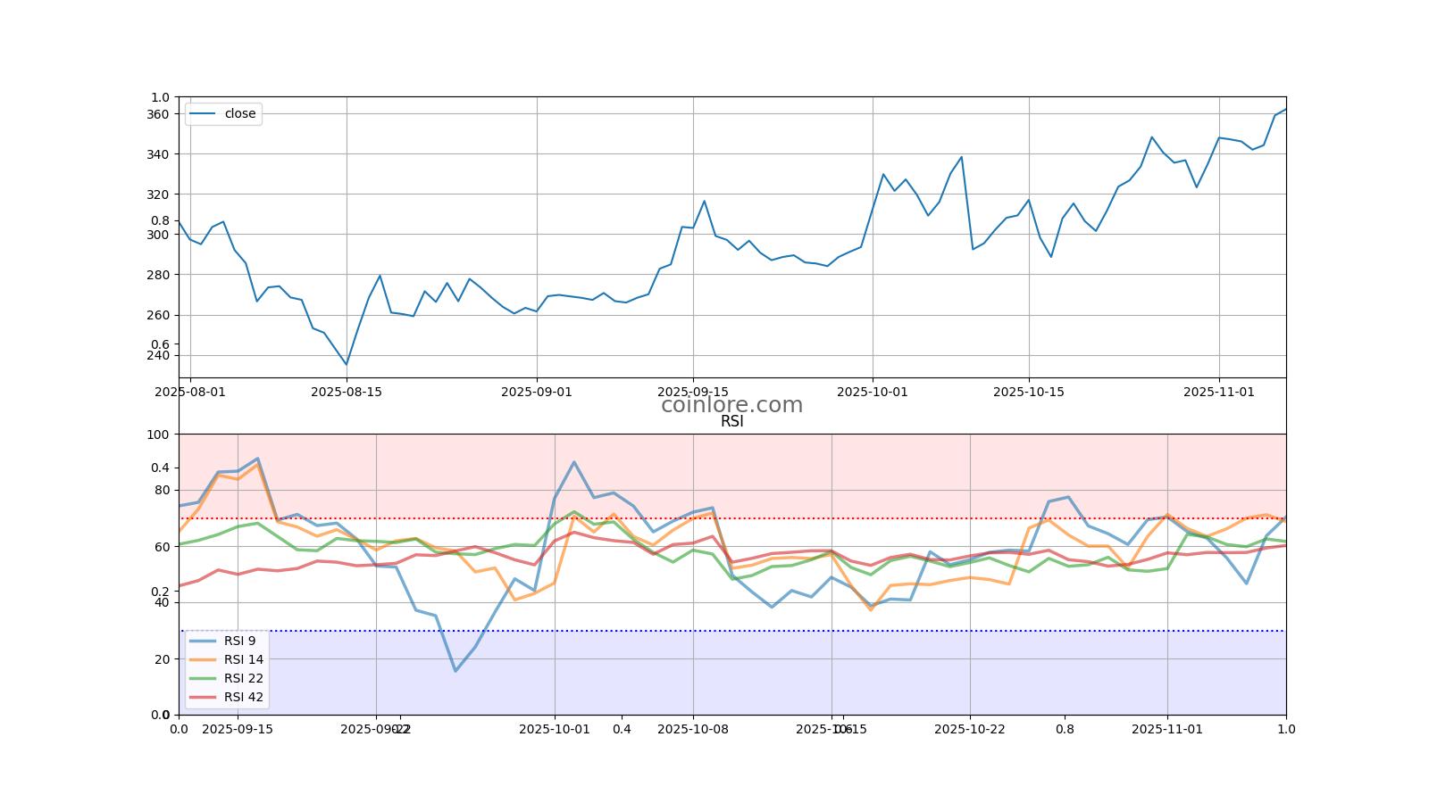Monero RSI indicator