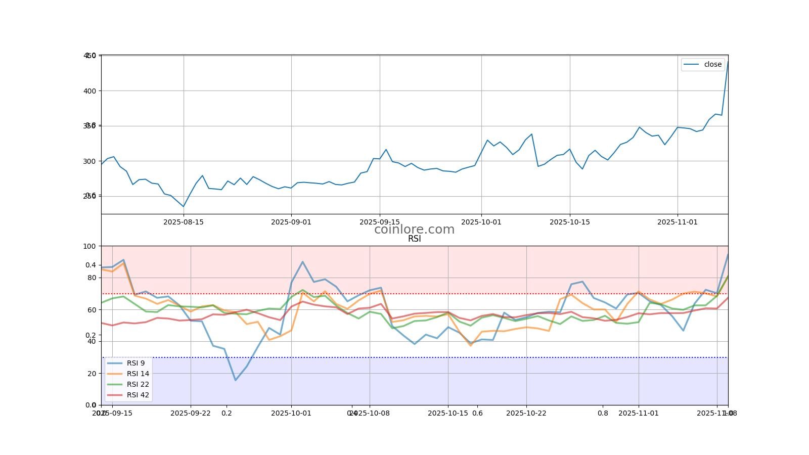 Монеро RSI indicator