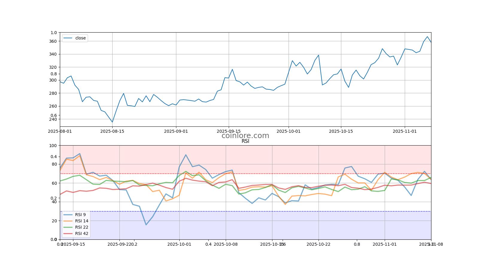 Monero RSI indicator